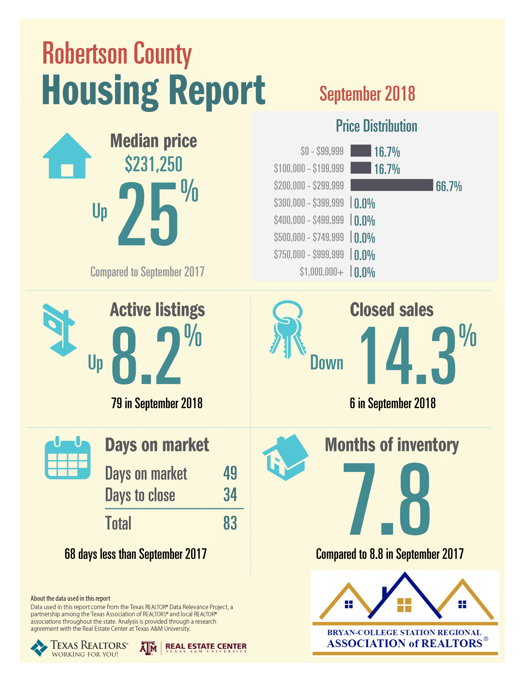 Aggieland Real Estate — September 2018 Home Sales Housing reports for ...